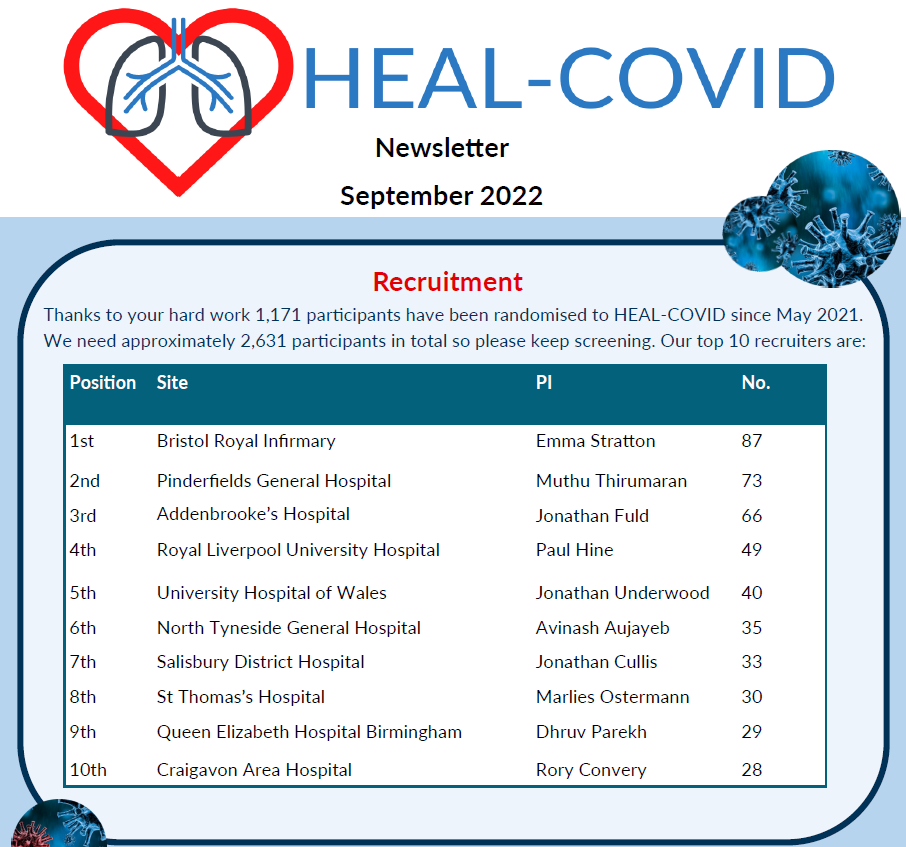 Top 10 Recruitment for HEAL-COVID – SHSCT/NIRRRG – Clinical Research ...
