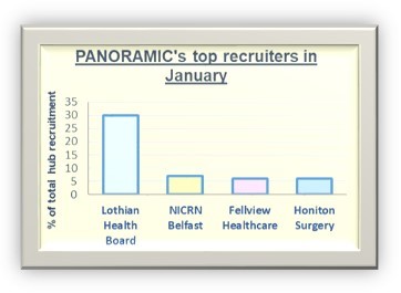 NI Clinical Research Network Primary Care team, 2nd highest recruiter ...